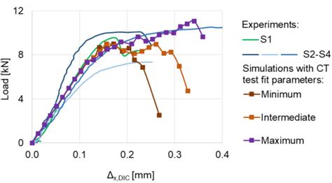 Figure 11 From Finite Element Simulation Of Shear And Compact Tension Tests On Timber Semantic