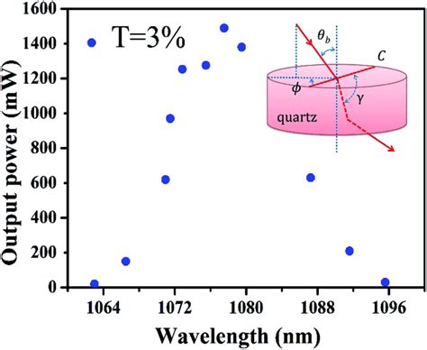 Output Power Versus Laser Wavelength With T 3 Output Coupler Inset