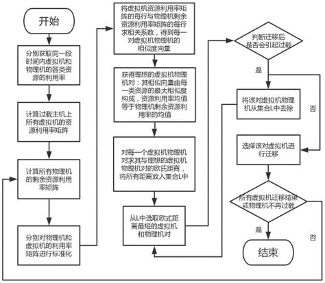 一种基于负载曲线相似度的云计算虚拟机迁移方法与流程