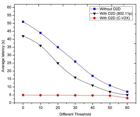 Impact Of Different Threshold T Th Over Average Latency Download