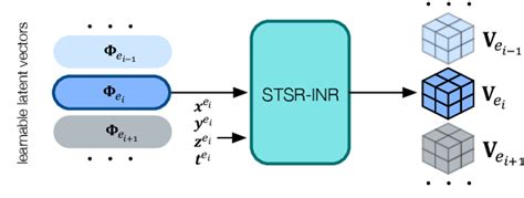 Figure 1 From Stsr Inr Spatiotemporal Super Resolution For Multivariate Time Varying Volumetric