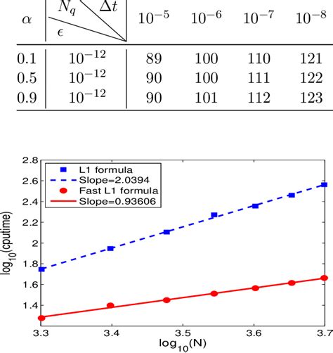 Number Of Exponentials Needed To Approximate W 1−α T In Interval [∆t Download Scientific