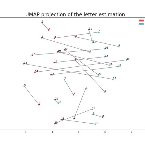 two dimensional representation of score vectors using umap 1 download