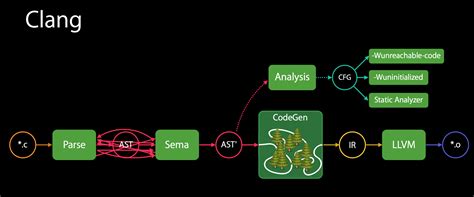 Sil（swift Intermediate Language） 入门