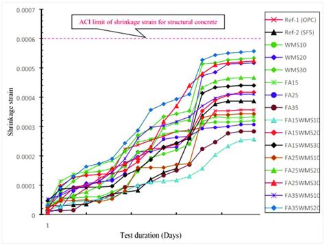 Variation In The Percentage Of Shrinkage Of Self Compacting Concrete