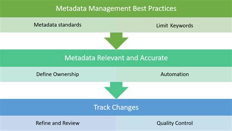 7 Tested Metadata Management Best Practices