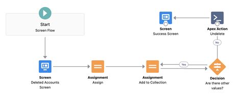 Using Flow To Undelete Records From The Recycle Bin Salesforce Time