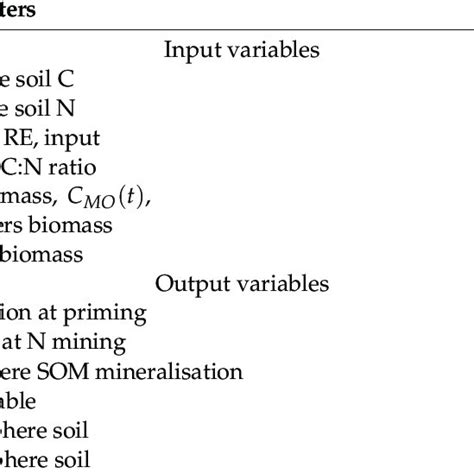 Model Input And Output Variables Download Scientific Diagram