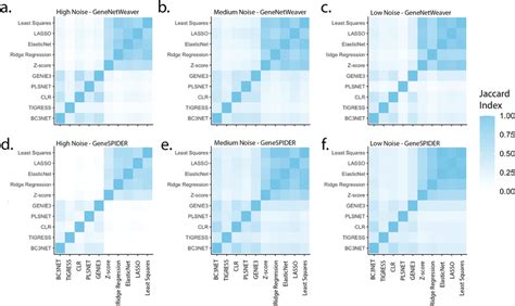 Average Jaccard Index Between The Interactions Predicted By The