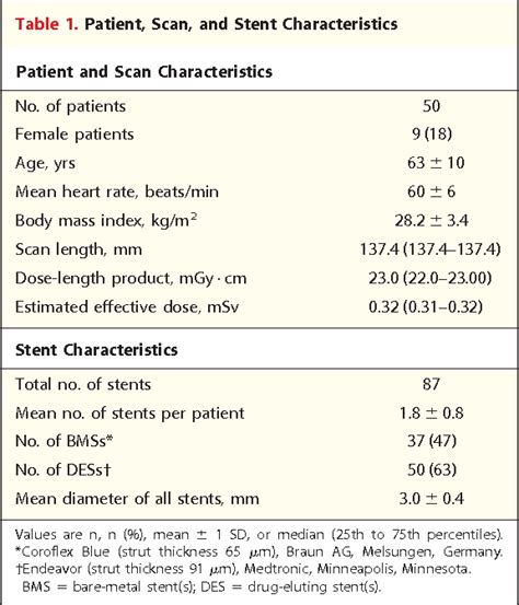 Table 1 From Low Dose Dual Source Ct Angiography With Iterative