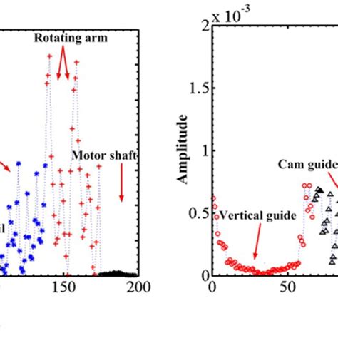 A Sorting Arm Of The Led Chip Sorting Machine B Vibration Response Download Scientific
