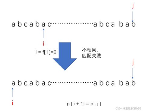 KMP算法部分代码 分析理解 kmp失败函数 CSDN博客