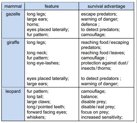 Igcse Biology 0610 182 Adaptive Features Igcse Style Questions Paper 3