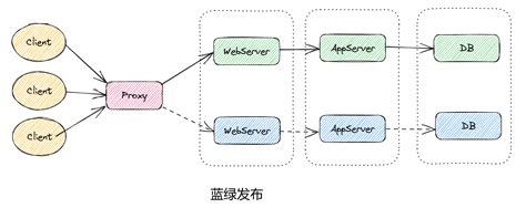 Cicd发布方式 蓝绿发布、灰度发布和滚动发布灰度发布的流程包括哪些 Csdn博客 Cicd发布方式 蓝绿发布、灰度发布和滚动发布灰度发布的流程包括哪些 Csdn博客