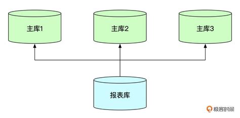 34｜mysql数据库高可用架构部署和维护 Mysql运维实战课 极客时间