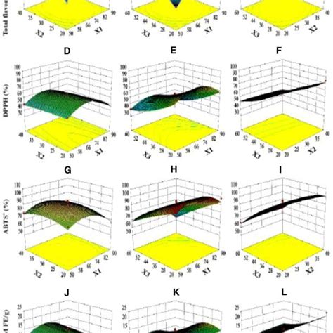 interactive effect of extraction variables on a c total flavonoid