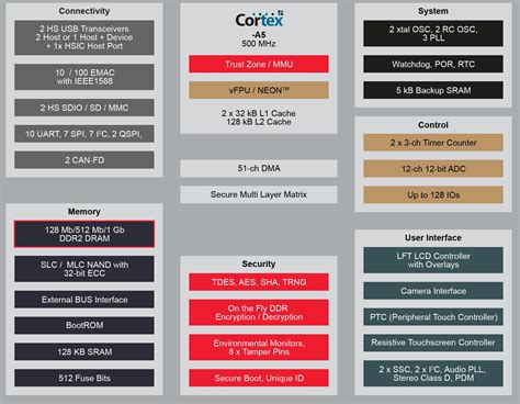 SAMA D Based SiPs Combine ARM Cortex A Processor With Up To MB DDR CNX Software