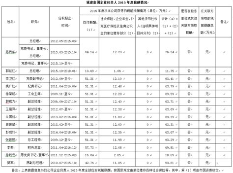 城建集团企业负责人2015年度薪酬情况 新闻信息 企业动态