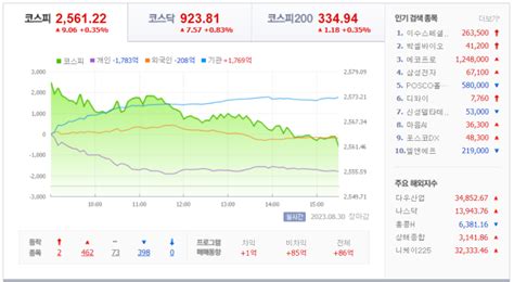 2023년8월30일 오늘의 상한가 종목과 거래량1000주이상터진 종목 이수스페셜티케미컬디와이박셀바이오스마트레이더시스템알에프세미씨이랩모바일어플라이언스라이콤라닉스