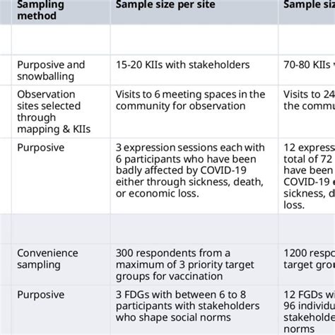Sampling Method And Size Per Research Methodology Type At Four Case Sites Download Scientific