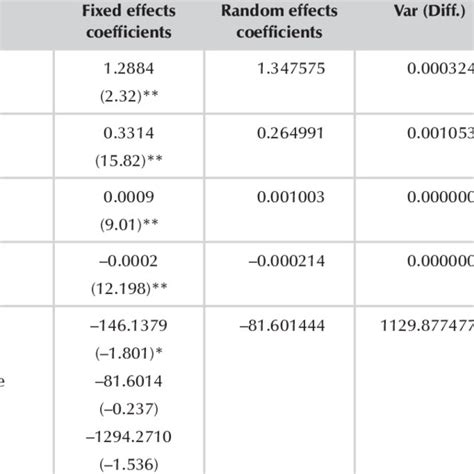 Comparison Of Panel Data Estimators Dependent Variable Output Gdp