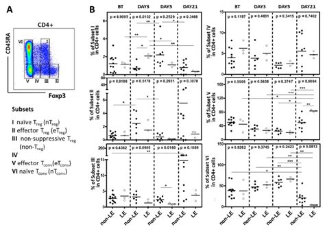 LE Patients Show Concomitant Increase In Conventional Effector T Cells Download Scientific