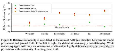 Neurips 2022 非平稳时间序列的transformer预测框架 非平稳transformer Csdn博客