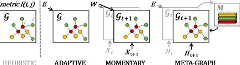 Megacrn Meta Graph Convolutional Recurrent Network For Spatio Temporal Modeling