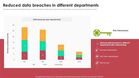 Reduced Data Breaches In Different Multi Factor Authentication