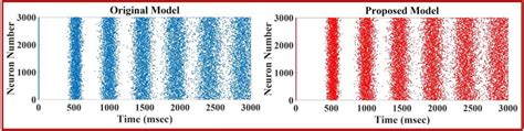 Raster Diagram Of 3000 Randomly Connected Neurons Population Of
