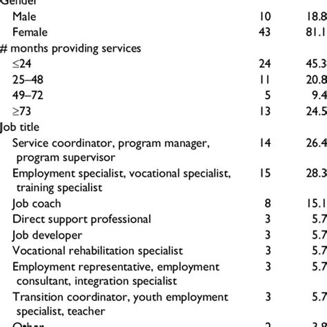 Participant Demographic Variables Variable N Download Table