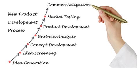 Creating The Right Product Development Strategy
