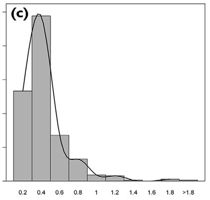 R Creating A Curve To Fit X Y Data Where X Is Categorical Stack Overflow