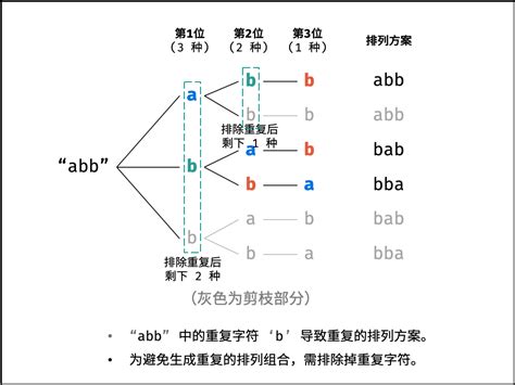 leetcode刷题笔记 排列组合 xdren s blog