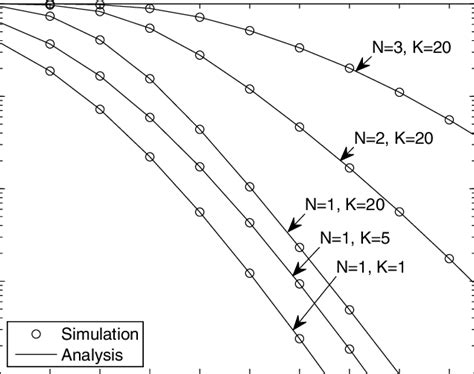 OP versus average transmit SNR for different values of N and K where γ Download Scientific