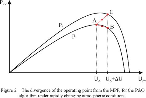 Figure 2 From Implementation Of The Incremental Conductance Mppt Algorithm For Photovoltaic