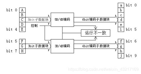 8b 10b Encodedecode详解9b10b编码 Csdn博客