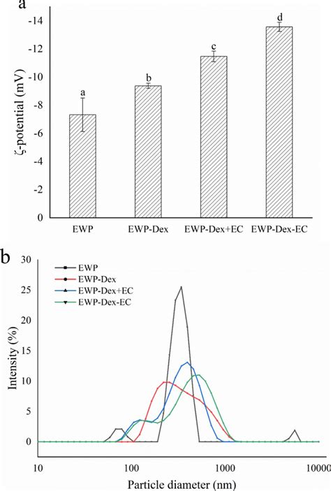 ζ Potential A And Particle Size Distribution B Of Lutein Emulsions Download Scientific