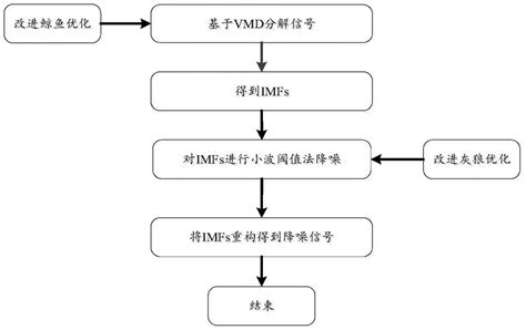 Underwater Sound Signal Denoising Method Based On Combination Of