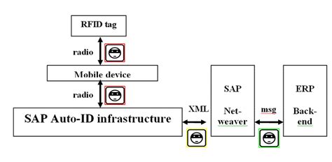 Part Of The SAP Auto ID Infrastructure SAP 2007 Download Scientific Diagram