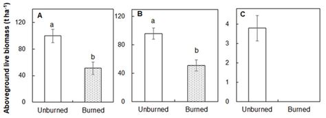 Differences In Aboveground Live Biomass A Total B Tree Layer C Download Scientific