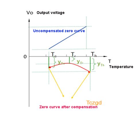 How To Control The Temperature Drift Of Pressure Sensor