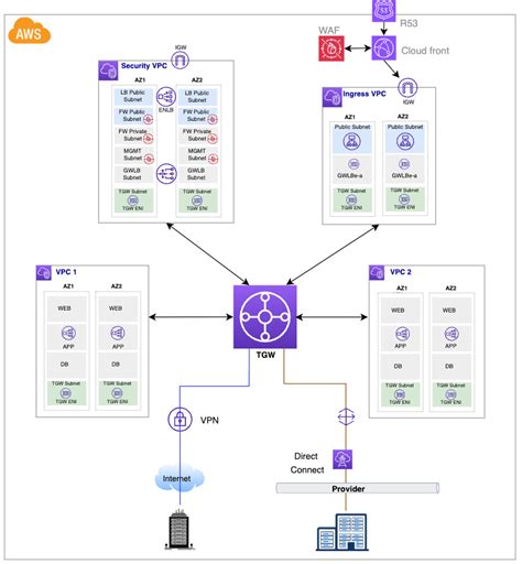 Gcp Shared Vpc Network Design Part 3— Ingress Traffic Flow Via Palo
