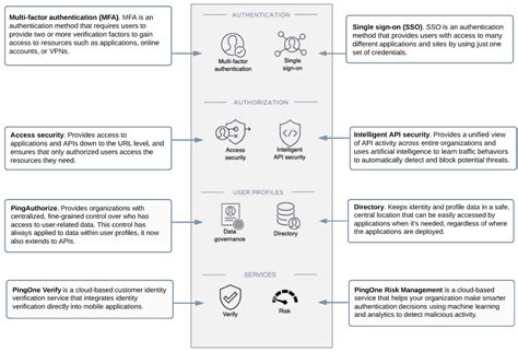 provide secure seamless sign on experiences pingone advanced services