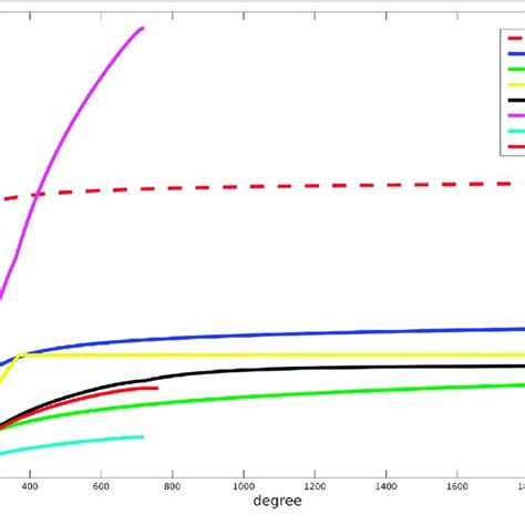 Cumulative Geoid Errors Of Different Ggms As A Function Of Spherical Download Scientific