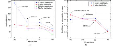 A Liquid Limit And Plastic Limit B Coefficient Of Permeability Of Download Scientific