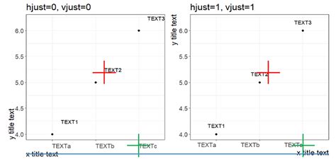 R Ggplot2 Hjust Vjust 알아보기 Yjwork