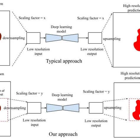 Diagram Depicting The Relationship Between Scaling Factor And Potential Download Scientific