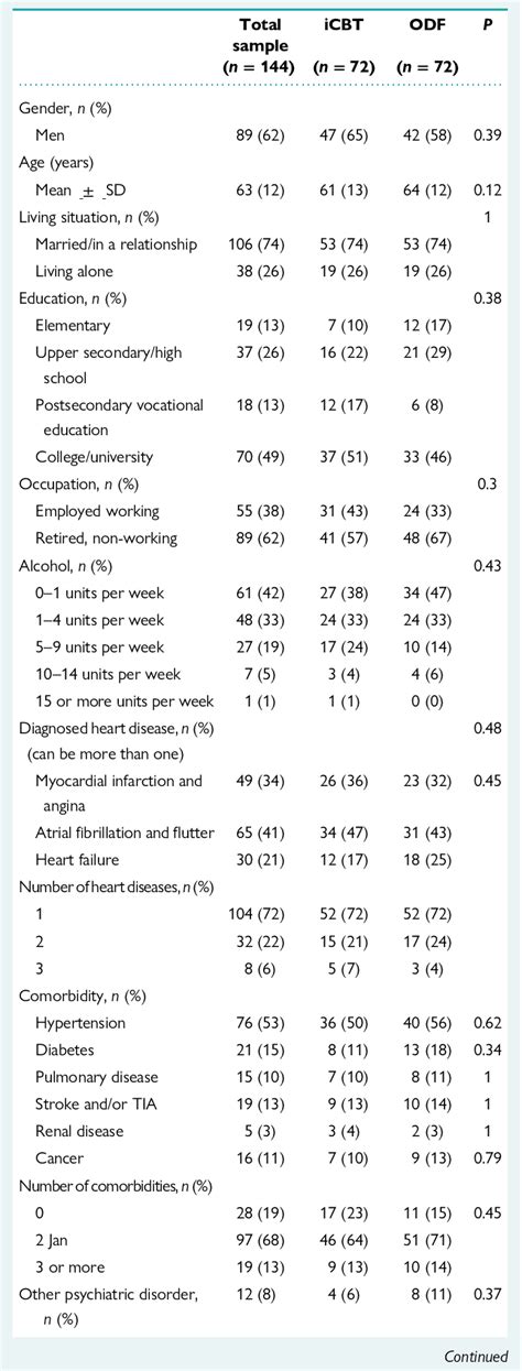 Table 1 From The Effects Of Internet Based Cognitive Behavior Therapy For Depression In