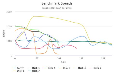 Slow Parity Check General Support Unraid